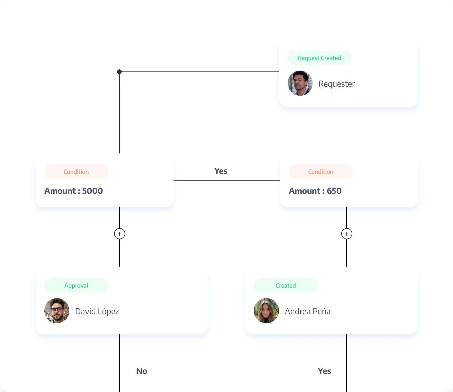 Workflows | Finnecto